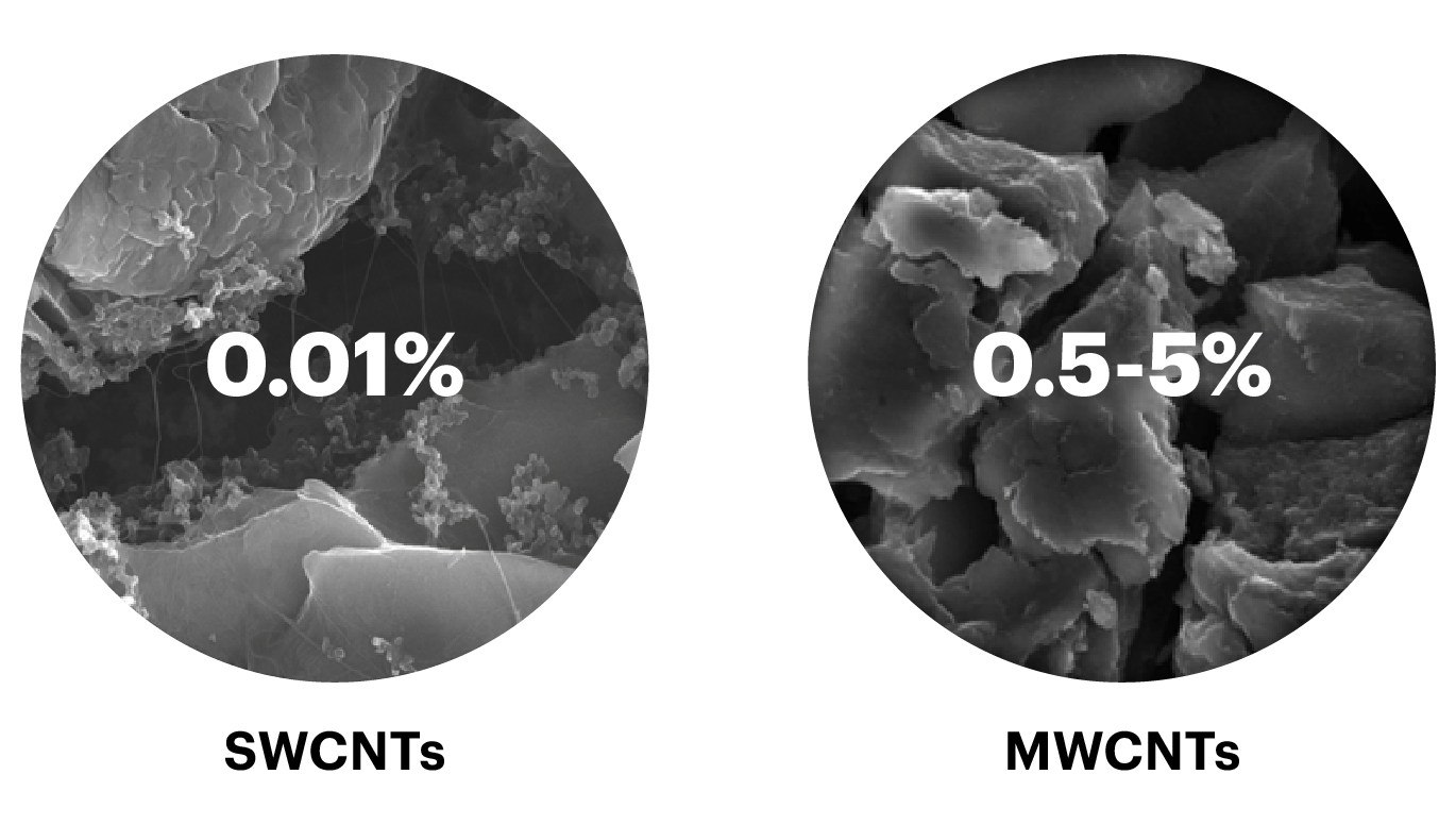 multi-walled carbon nanotubes and single-walled carbon nanotubes